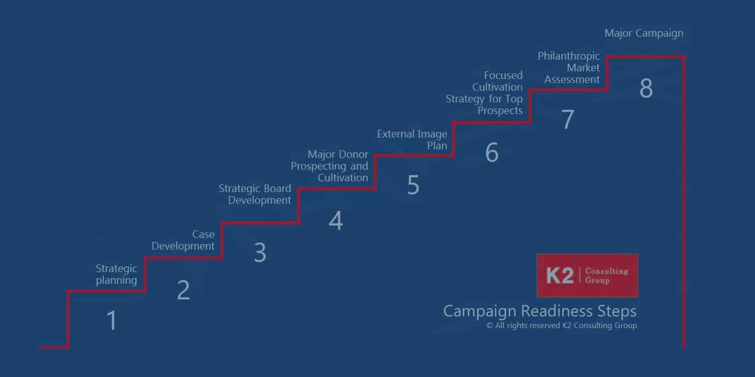 Campaign Feasibility Study Are You Ready Campaign Feasibility Study Are You Ready